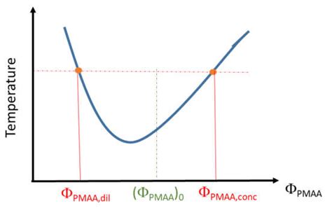 Scheme Of The Phase Diagram Determination From The Binodal Curve