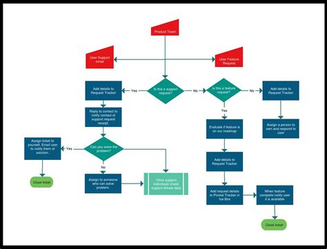 Visualizing The Web Application Data Flow A Comprehensive Diagram