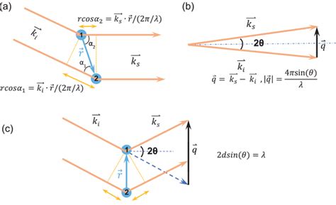 A Geometry Of Path Length Difference B Definition Of Scattering