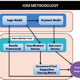 Example Of The Project Scoring Matrix Download Scientific Diagram