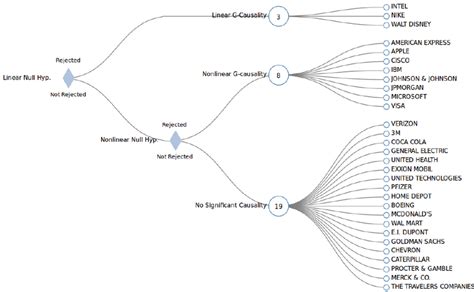 Demonstration That The Causality Between Social Media And Stocks Download Scientific Diagram