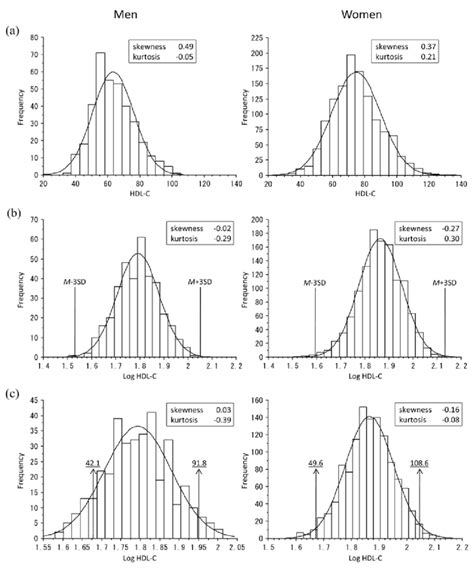 Distribution Of HDL C A High Density Lipoprotein Cholesterol HDL C Download Scientific