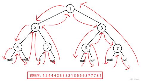 【算法与数据结构】二叉树的三种遍历代码实现(上)—— 用递归序知识点讲解递归遍历树形结构 Csdn博客 【算法与数据结构】二叉树的三种遍历代码实现(上)—— 用递归序知识点讲解递归遍历树形结构 Csdn博客
