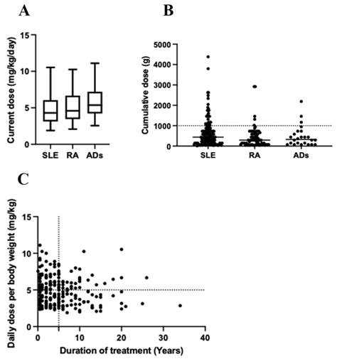 Knowledge Of Saudi Patients With Autoimmune Diseases About