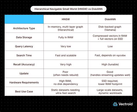 Hnsw Vs Diskann Comparing The Leading Ann Algorithms Vectroid Resources