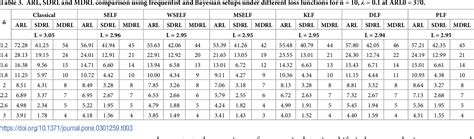 Table 3 from Developing Bayesian EWMA chart for change detection in the shape parameter of ...