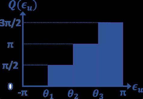 A Quantization Point Selection For Qpsk B An Exemplary Probability