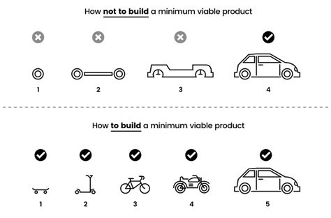 5 Keys To Lean Ux And Principle Driven Design Logrocket Blog