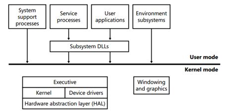 Windows操作系统架构 Daniel King 博客园