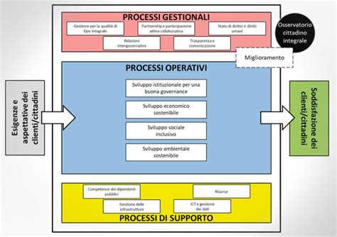 Un Modello Evoluto Di Governance Per La Pa Lapproccio Basato Sullhls Qualità And Ambiente