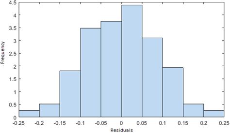 Histogram Of Residuals Download Scientific Diagram