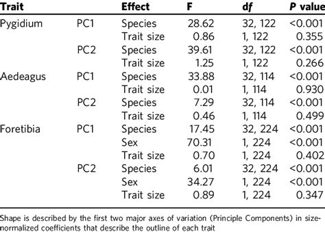 The Effect Of Species And Trait Size On Trait Shape Download Table