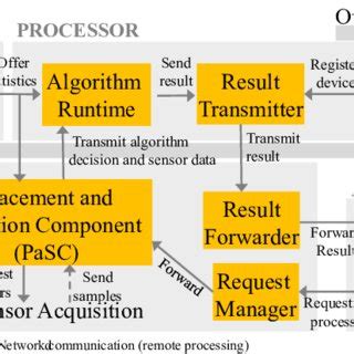 Conceptual Overview On The Module Including Processing On Local And Download Scientific Diagram