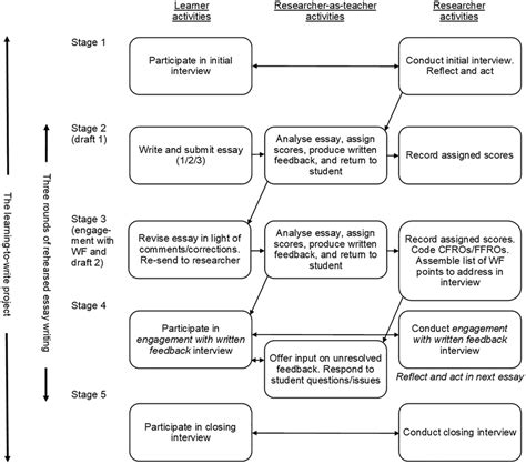 Data Collection Procedures Download Scientific Diagram