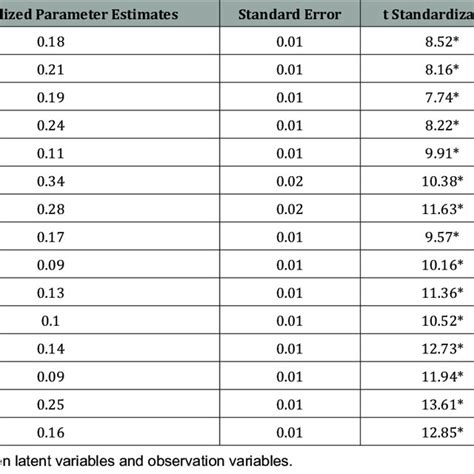 parameter estimation of measurement errors of observation variables