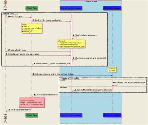 An Oauth 20 Introduction For Beginners By Lorenzo Spyna Itnext