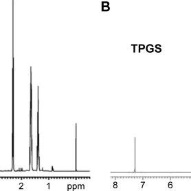 Typical 1 h-NMr spectra of TPgs-b-Pcl copolymer (A) and TPgs (B).... | Download Scientific Diagram