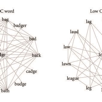 A Word With High Clustering Coefficient Left And A Word With Low Download Scientific Diagram