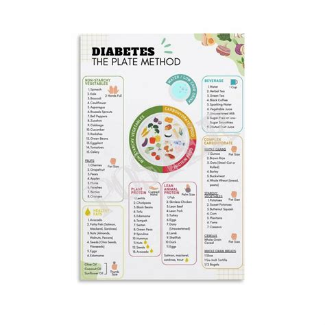 Diabetes The Plate Method Food List Poster Diabetic Meal Plan Health