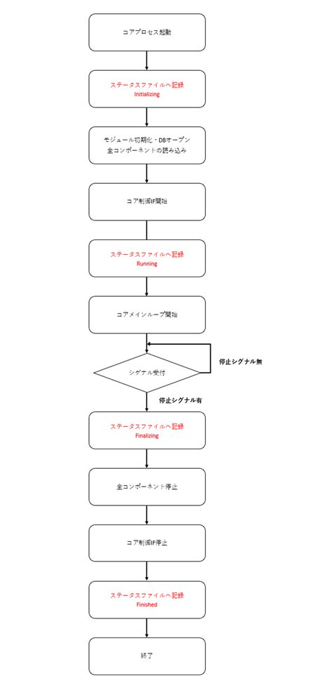 エンジン機能の全体像 Speedbee Synapse ドキュメント
