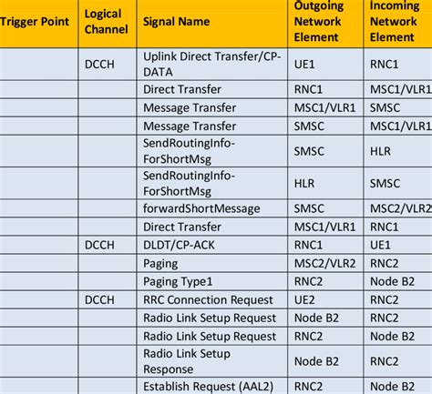 Signaling Ladder Diagram Of 3G SMS Completion Failure Ratio 2 Of 3 Download Table