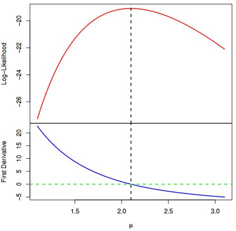 the log likelihood function of µ from simulated t2 aphc data