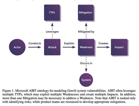 Microsoft Presents A Comprehensive Framework For Securing Generative Ai Systems Using Lessons
