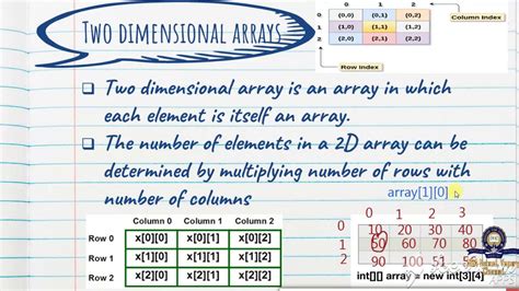 Class 10icsecomputer Applicationsln 7 Arrayspart 2session 8 Youtube