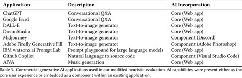 Table 3 From Design Principles For Generative Ai Applications Semantic Scholar