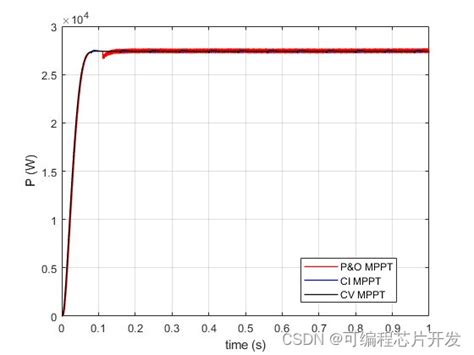 基于mppt的太阳能光伏电池simulink性能仿真 对比扰动观察法 增量电导法 恒定电压法 电导增量法和扰动观察法对比 csdn博客