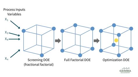 What Is Doe Design Of Experiments Gemba Academy