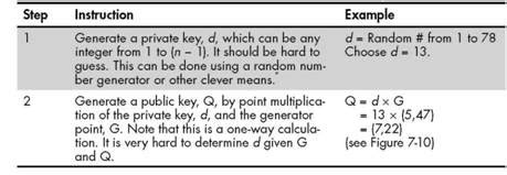Signing A Bitcoin Transaction Using ECDSA