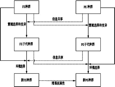 parallel cooperative evolution based high dimensional multi objective optimization algorithm