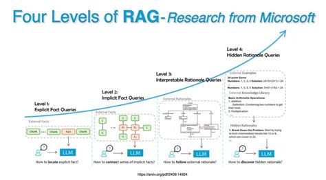 Four Types Of RAG From Microsoft Bot Nirvana Members