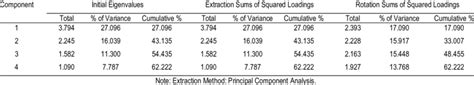 total variance explained initial eigenvalues and loadings download