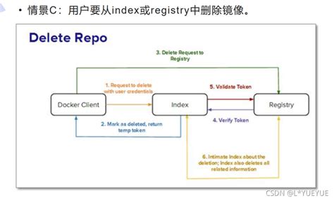 docker容器三之docker仓库（hub、registry和harbor） dockerhub csdn博客