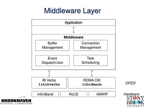 PPT Middleware Support For RDMA Based Data Transfer In Cloud Computing PowerPoint Presentation