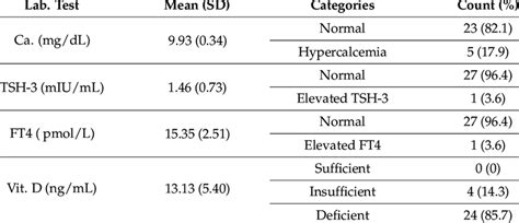 Laboratory Levels And Categories Of Ca Tsh Ft4 And Vit D N 28