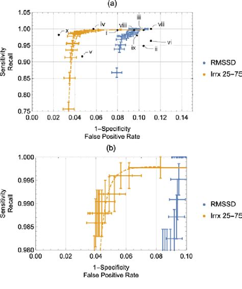 Validation Performance Of Logistic Regression Classifiers With Ectopic