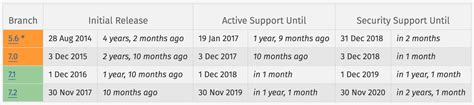 Using PHP 5 Becomes Dangerous In 2 Months
