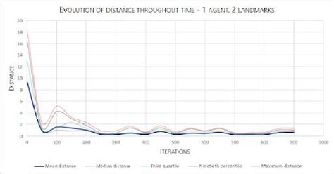 distance to target vs iteration number figure 3 displays the time