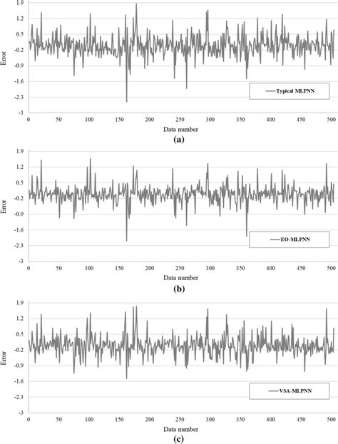 The Errors Calculated For The Training Samples Download Scientific Diagram