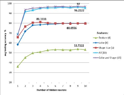 Figure 6 From Classification Of Omanis Dates Varieties Using