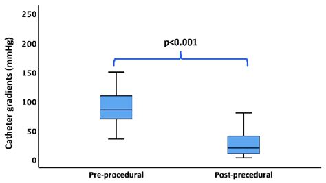 Comparison Of Pre And Post Procedural Gradients Download Scientific