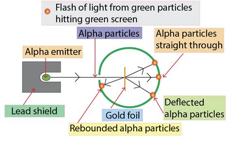 Aqa Gcse Ernest Rutherford And Nuclear Model Science Worksheets