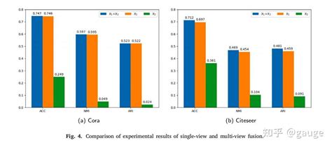 multi view attributed graph clustering based on graph diffusion