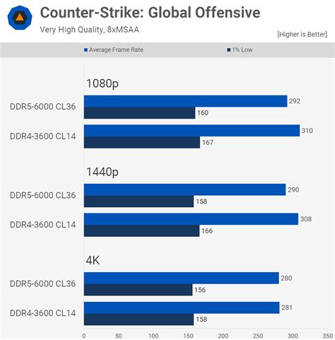 Ddr4 Vs Ddr5 The Best Memory For Pc Gaming Techspot
