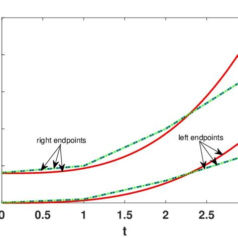 Red Blue Green Curves Show α 0 Level Sets Of Of Fuzzy Functions F Download Scientific