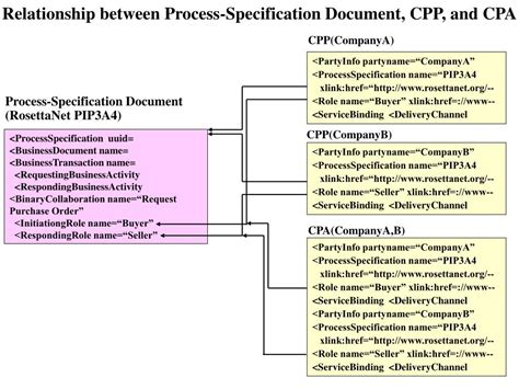 ppt explanation of examples of cppa v1 05 powerpoint presentation