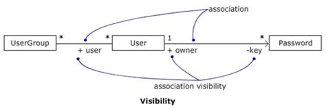 Advanced Relationships In UML